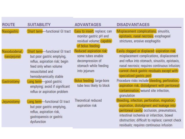 Total Parenteral Nutrition : Types, Preparation, Indication and ...