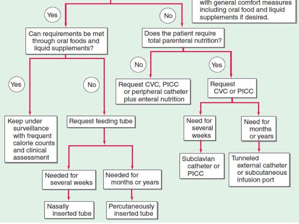 Total Parenteral Nutrition : Types, Preparation, Indication and Compl…