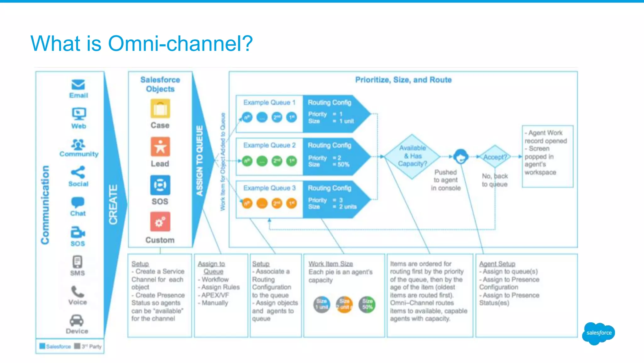 Routing Your Way to Service Nirvana with Omni-Channel | PPTX