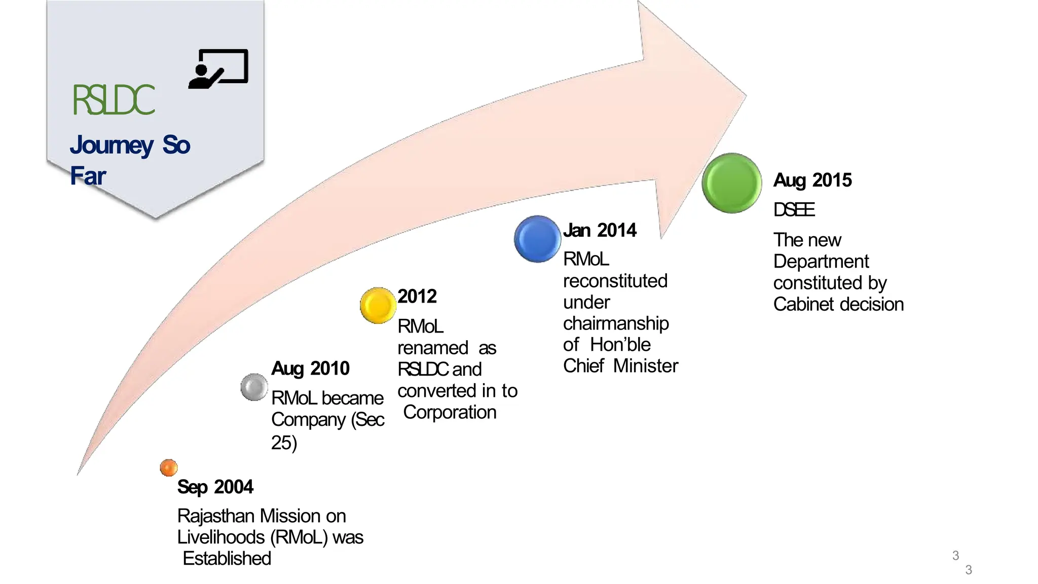 TP Orientation of rajsthan skill development corporation.pptx
