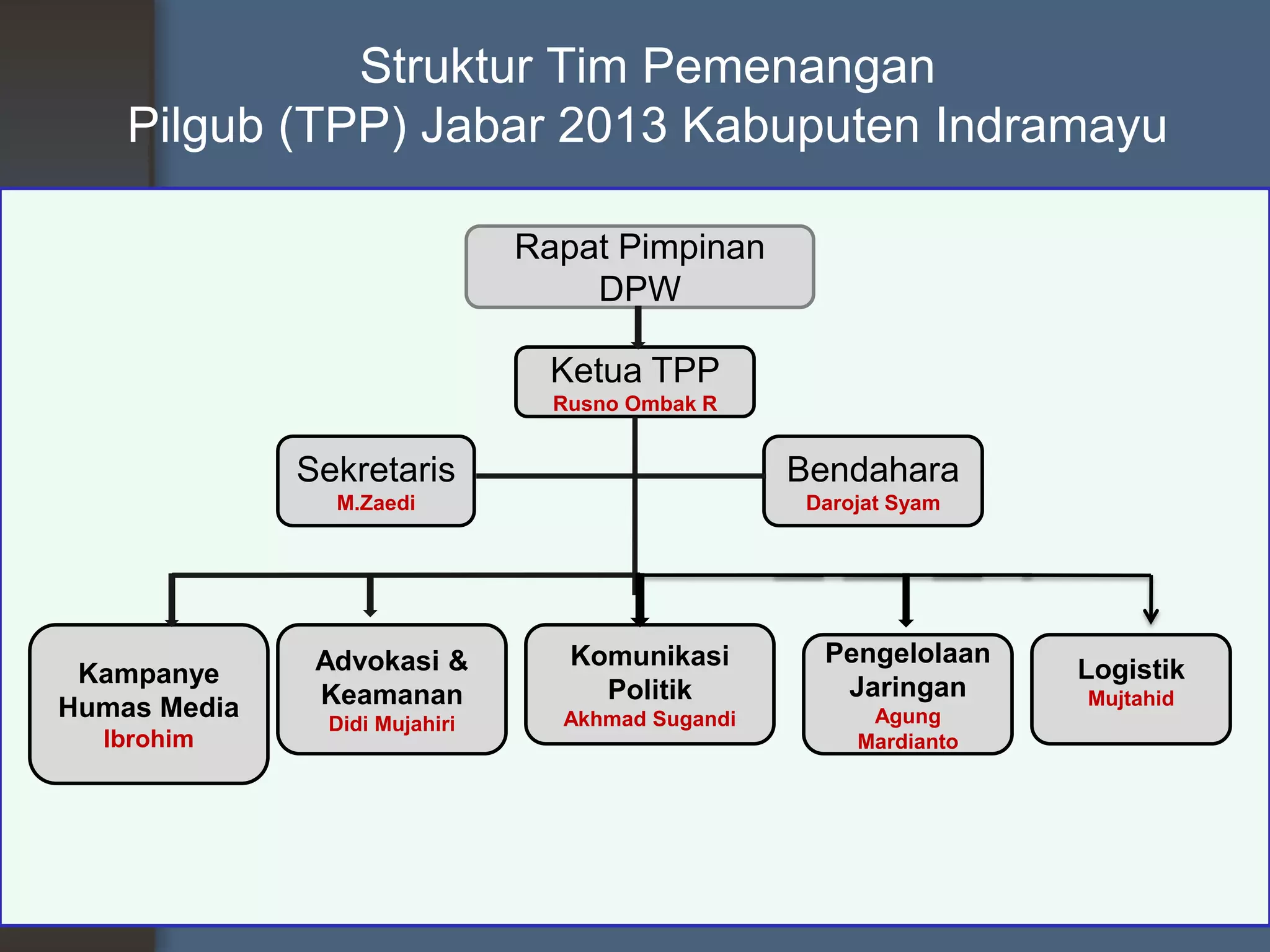 Tppd kabupaten indramayu | PPT