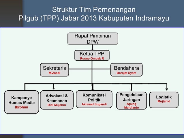 Tppd kabupaten indramayu | PPT