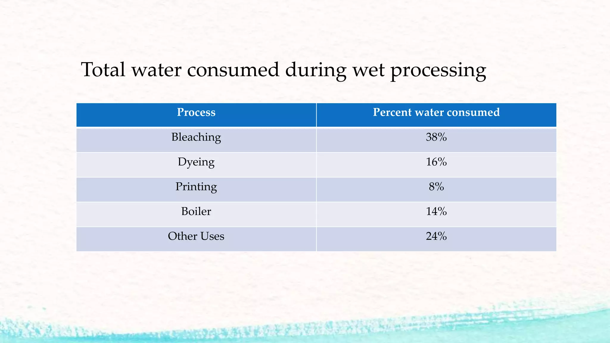 Water parameters for textile indusdtry | PPTX