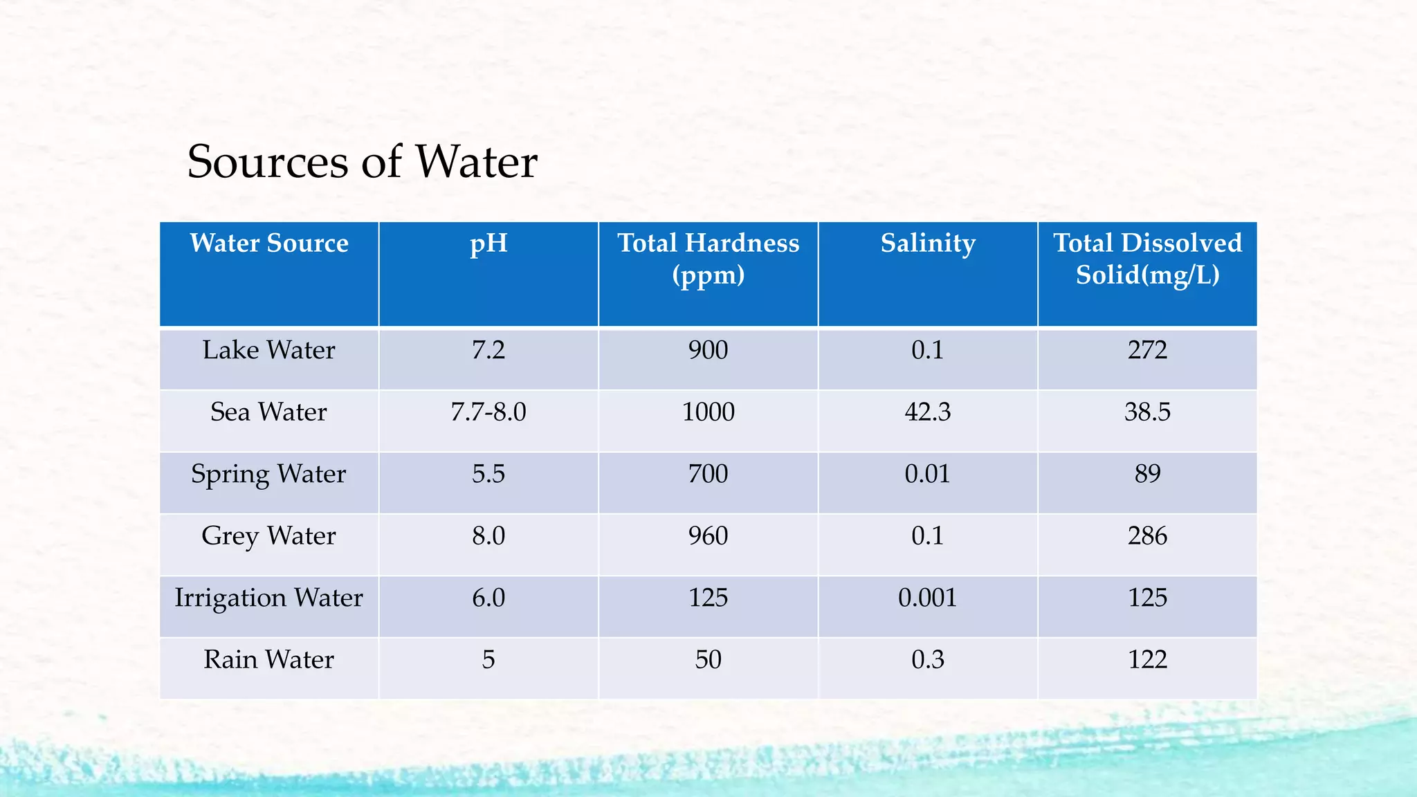 Water parameters for textile indusdtry | PPTX