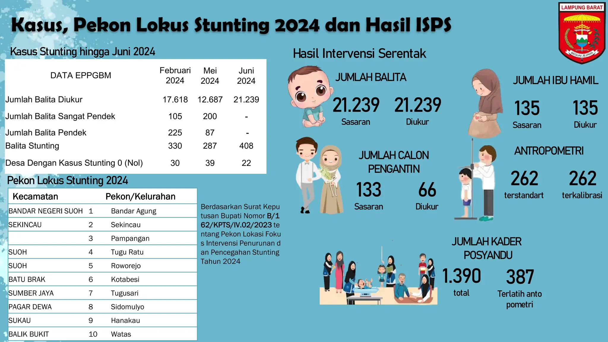 tim percepatan penurunan stunting kabupaten | PDF