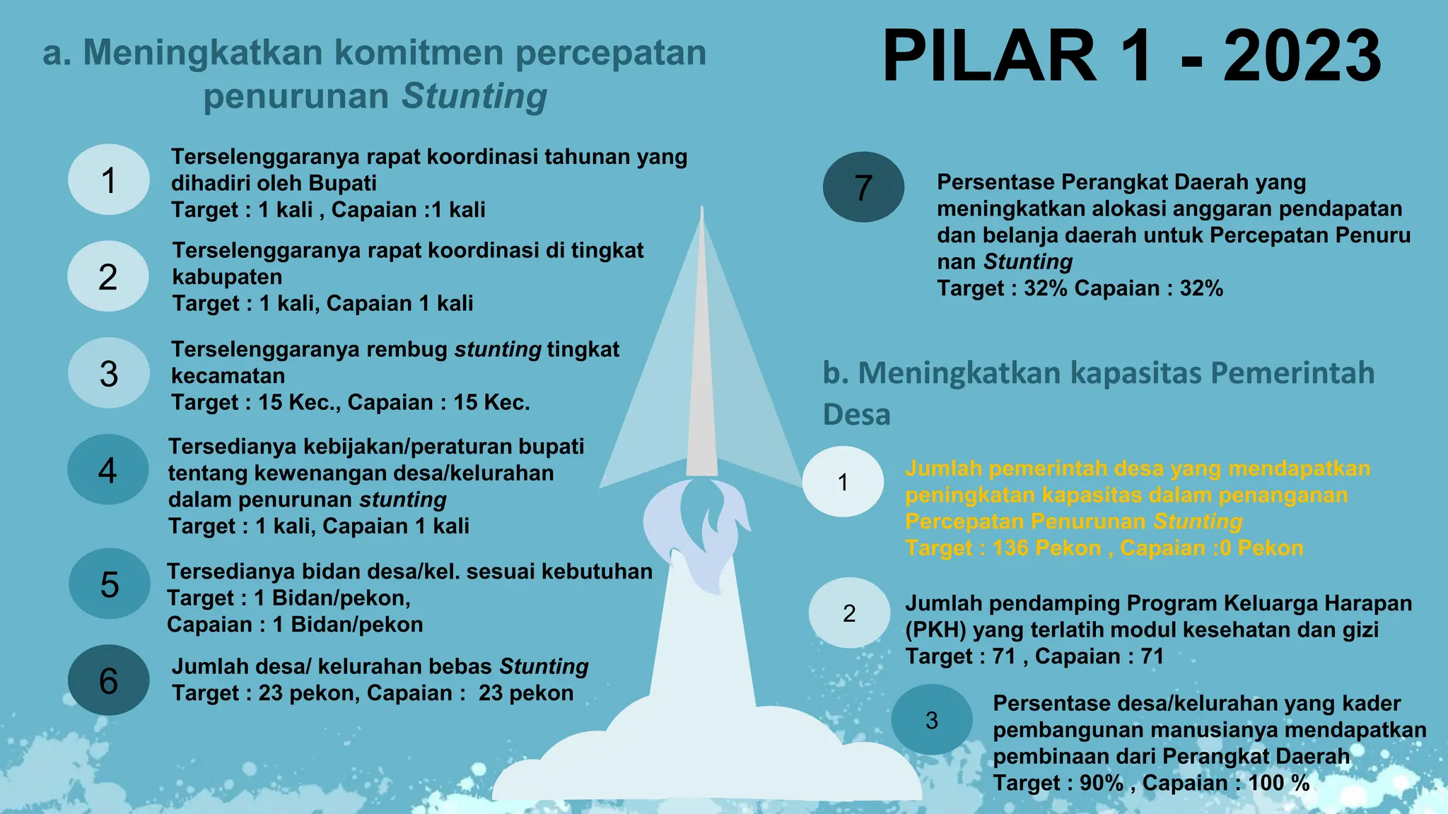 tim percepatan penurunan stunting kabupaten | PDF