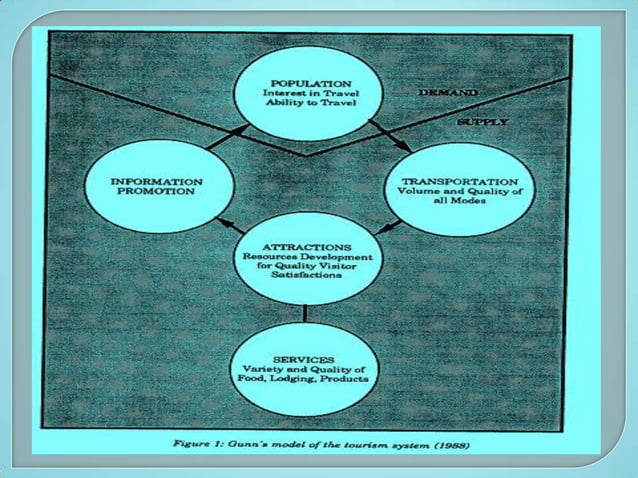 Integrated tourism proposal | PPT
