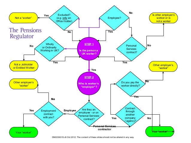 Pension auto-enrolment - Who is a worker? an explanation from the Pe…