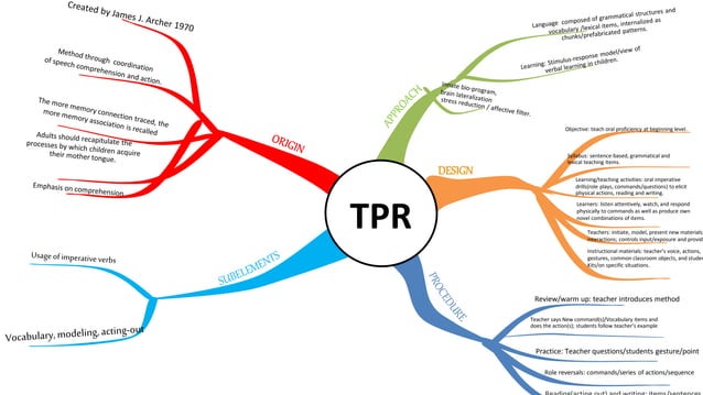 TPR METHOD MENTAL MAP.pptx