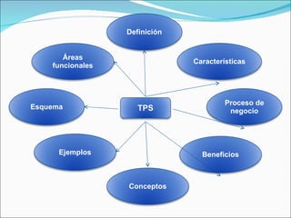 TPS | PPT