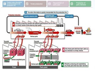 Toyota Production System (brief) | PPTX