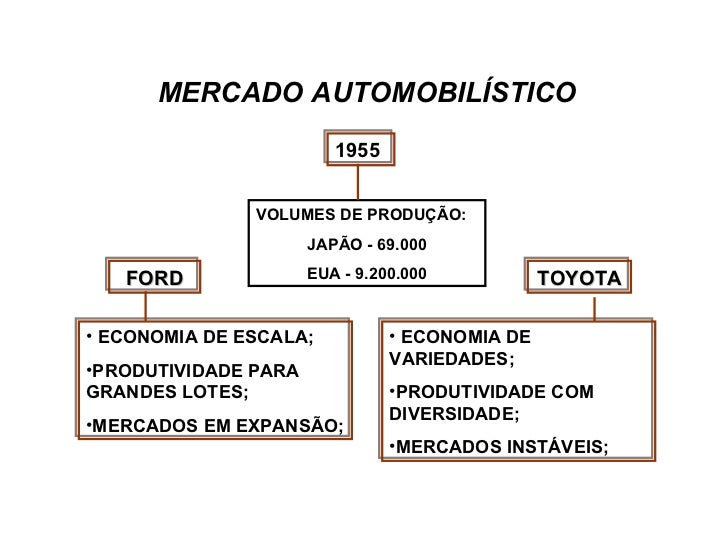 Sistema Toyota De Produção