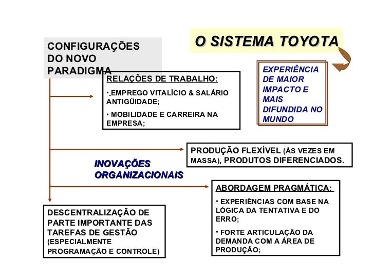 Sistema Toyota De Produção