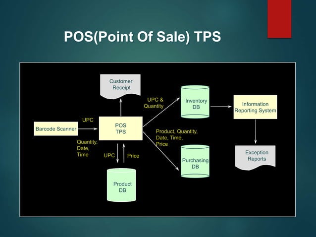 Transaction Processing System | PPT