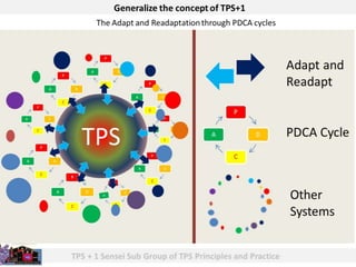 TPS+1 Through continuous PDCA | PPTX
