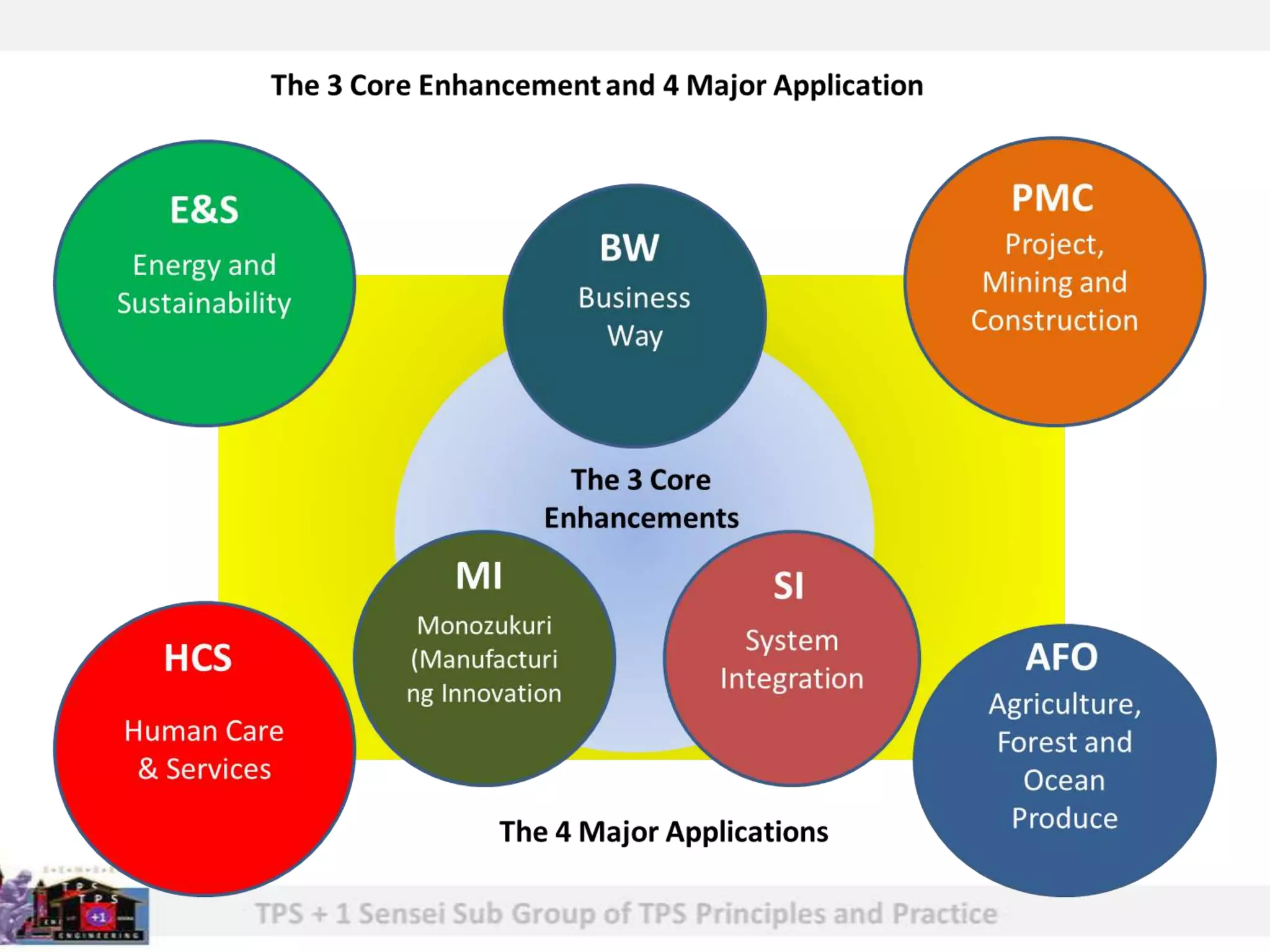 The 7 Branches of TPS + 1 | PPTX