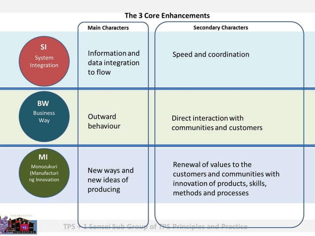 The 7 Branches of TPS + 1 | PPTX