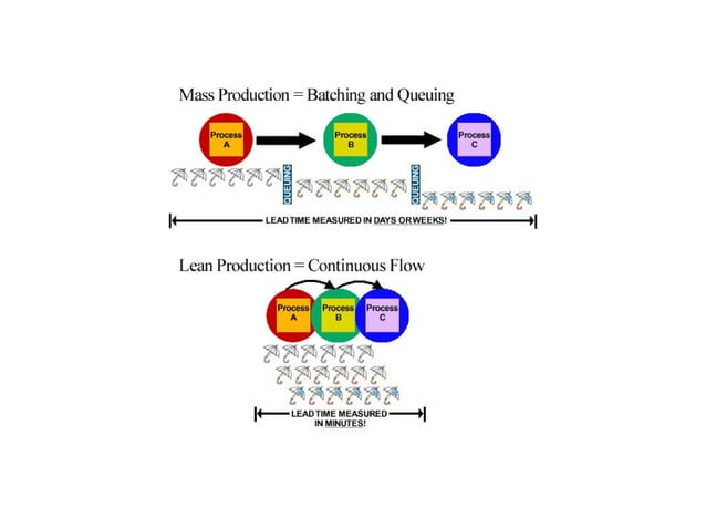 Tps and lean manufacturing | PPT