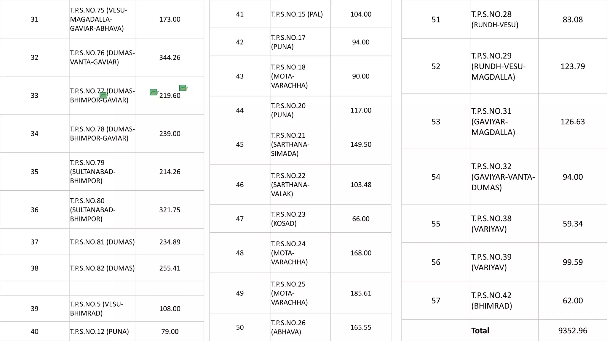 Tp schemes in surat city | PPTX