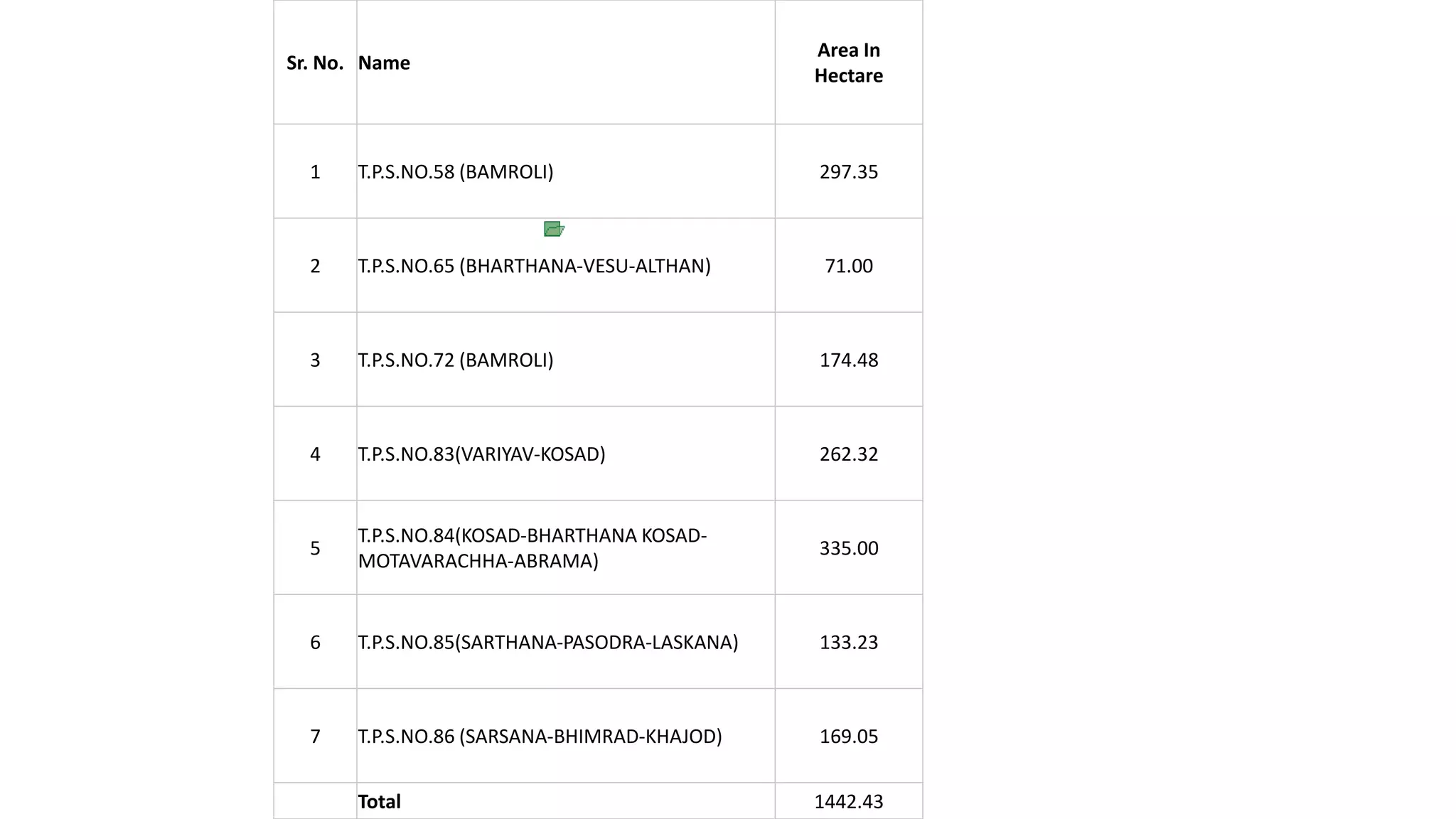Tp schemes in surat city | PPTX