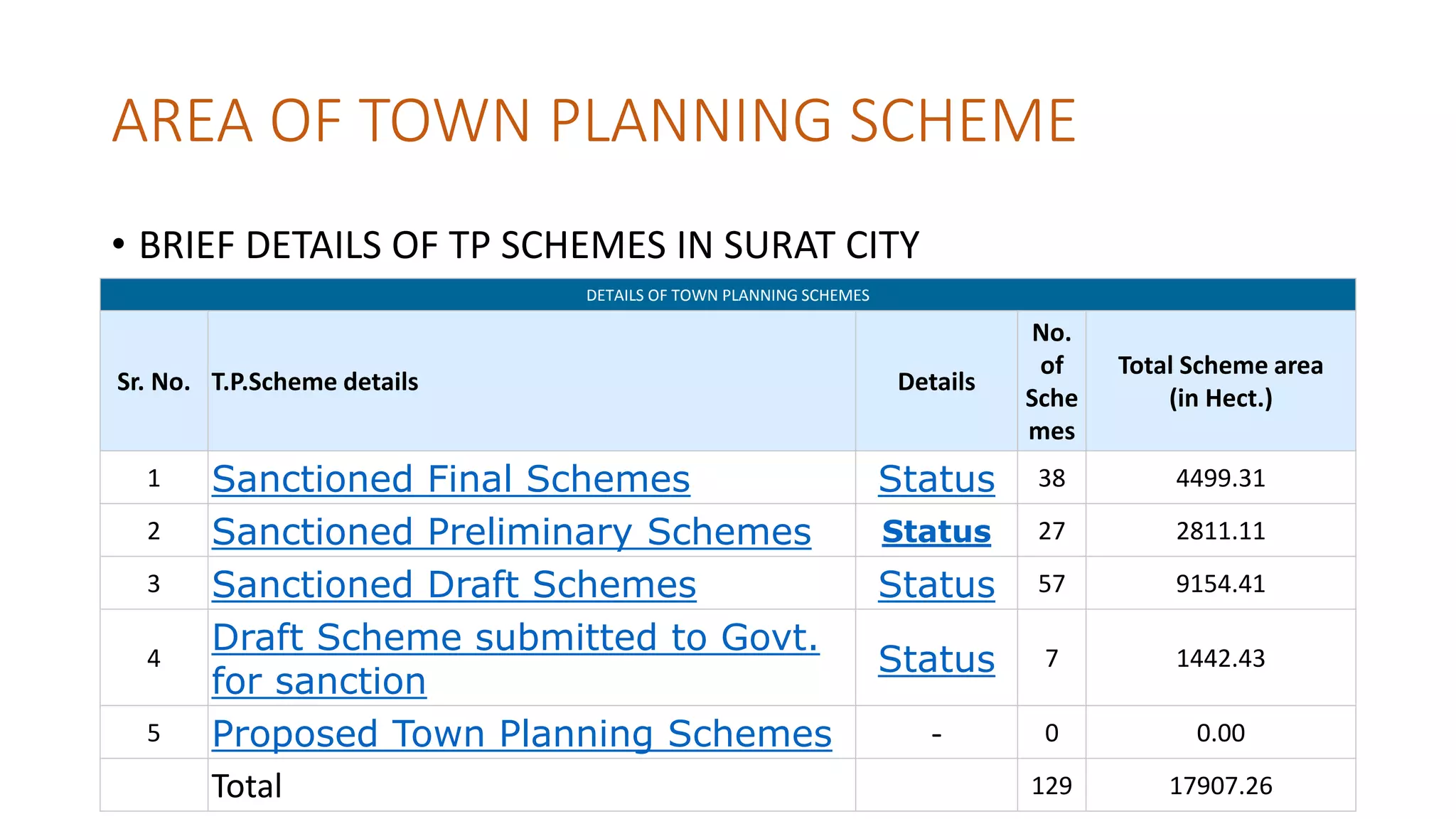 Tp schemes in surat city | PPTX