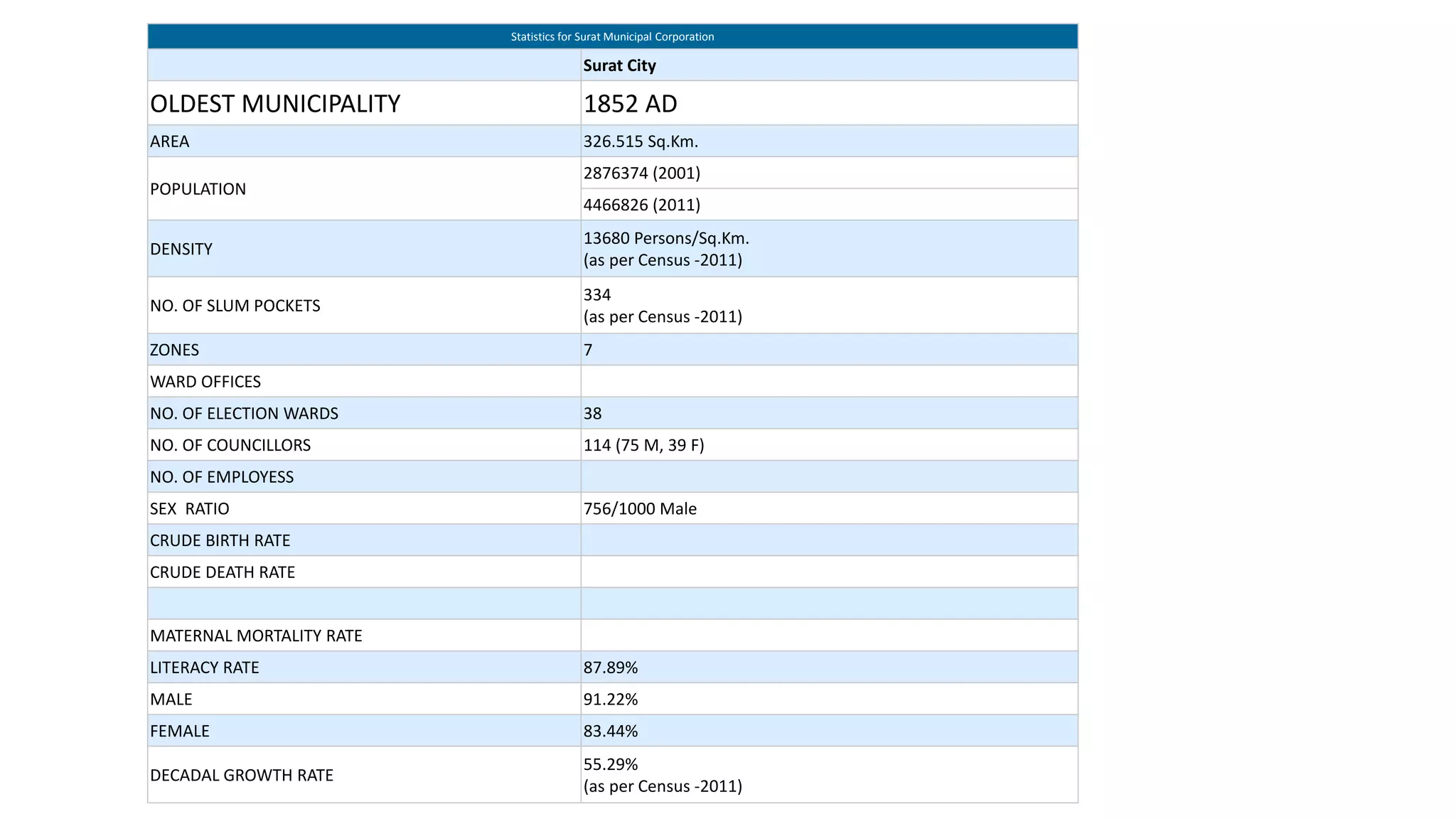Tp schemes in surat city | PPTX