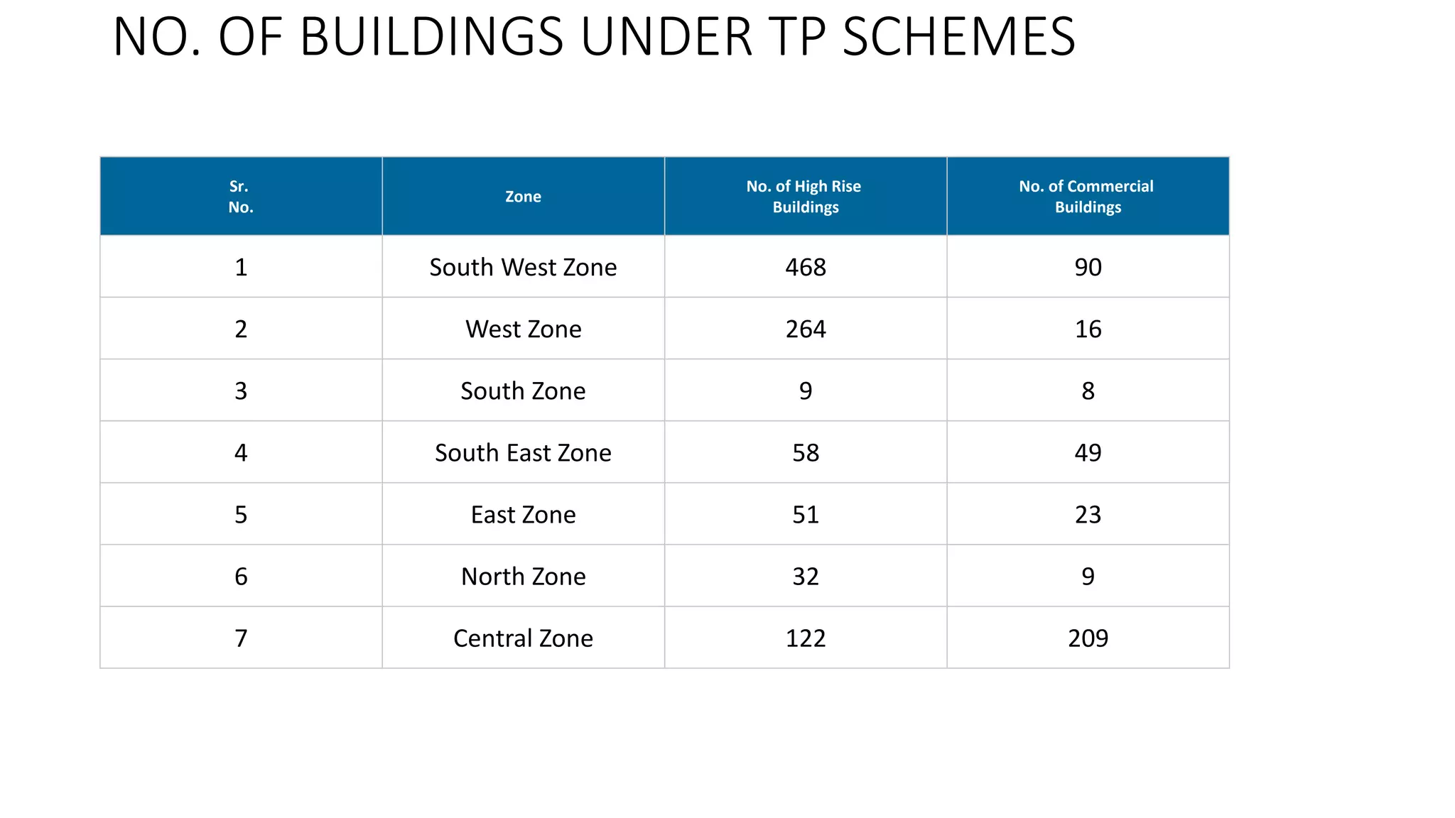 Tp schemes in surat city | PPTX