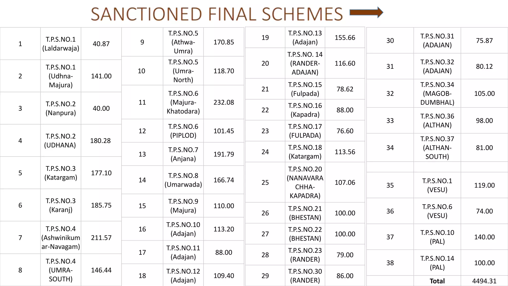 Tp schemes in surat city | PPTX | Hinduism | Religion & Spirituality