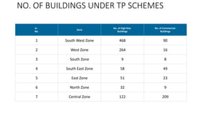 Tp schemes in surat city | PPTX