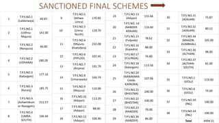 Tp schemes in surat city | PPTX