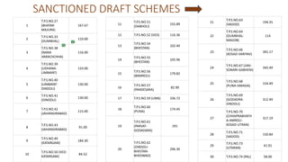 Tp schemes in surat city | PPTX