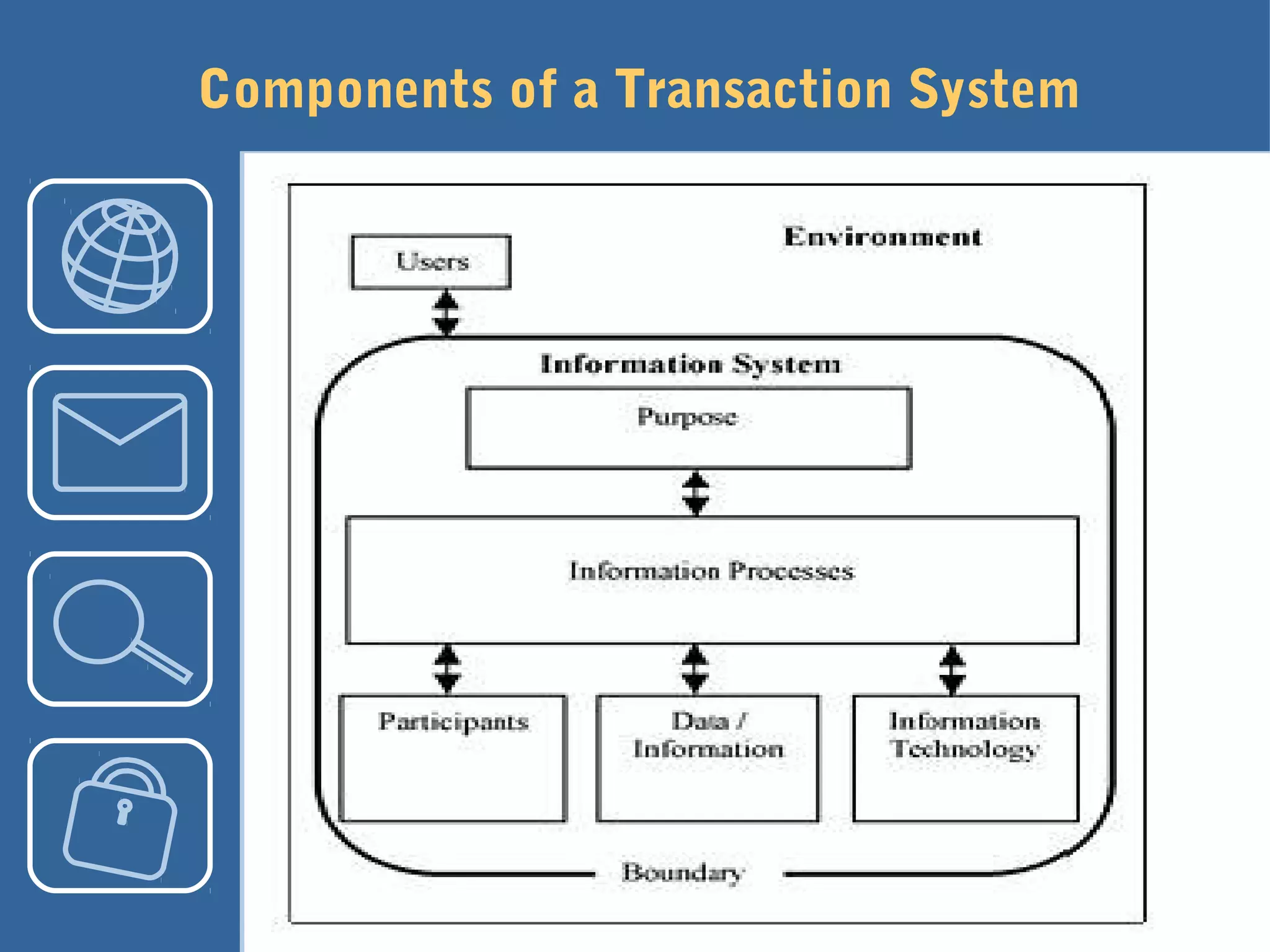 Transaction Processing System | PPT