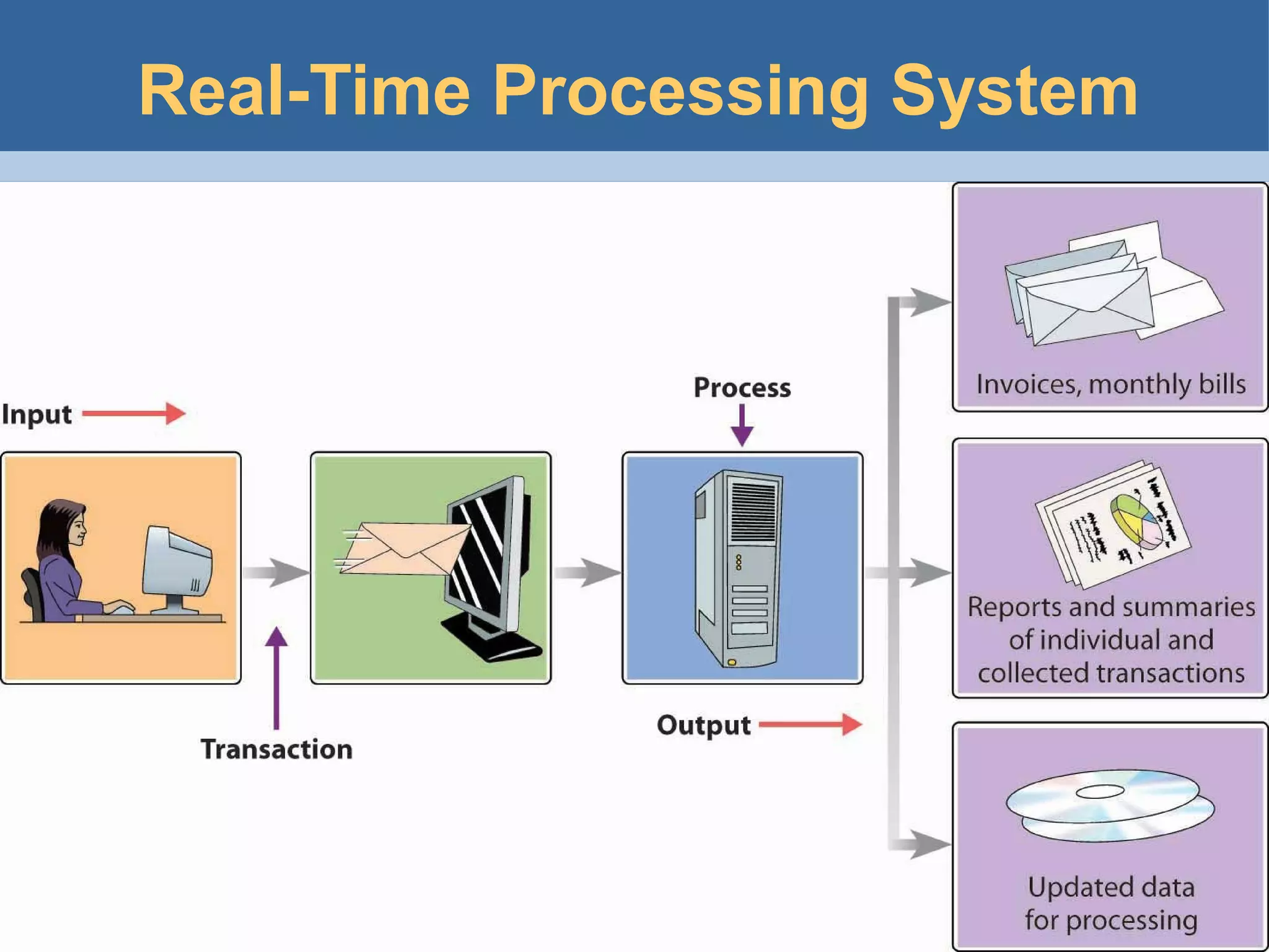 Transaction Processing System | PPT