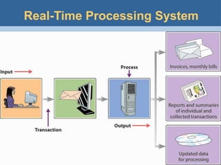 Transaction Processing System Diagram
