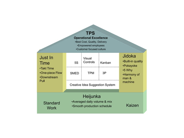 TPS house of lean | PDF