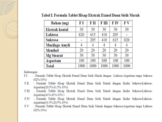 sediaan sirup, tablet, kapsul dengan metode perkolasi | PPTX