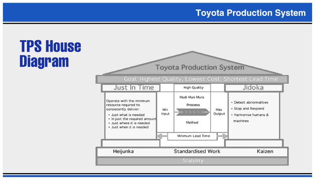 TOYOTA PRODUCTION SYSTEM (TPS) PRESENTATION | PDF | Business | Business ...
