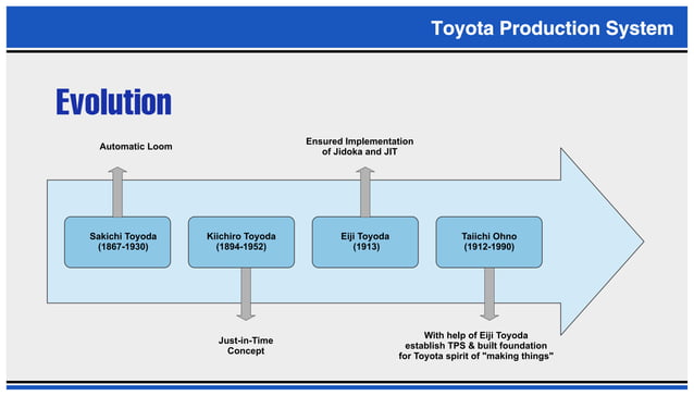 TOYOTA PRODUCTION SYSTEM (TPS) PRESENTATION