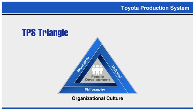 TOYOTA PRODUCTION SYSTEM (TPS) PRESENTATION