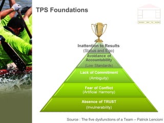 Team Performance System | PPT | Free Download
