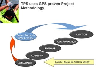 Team Performance System | PPT