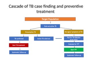 TB PREVENTIVE THERAPY IN INDIA BY DR PAYAL | PPTX