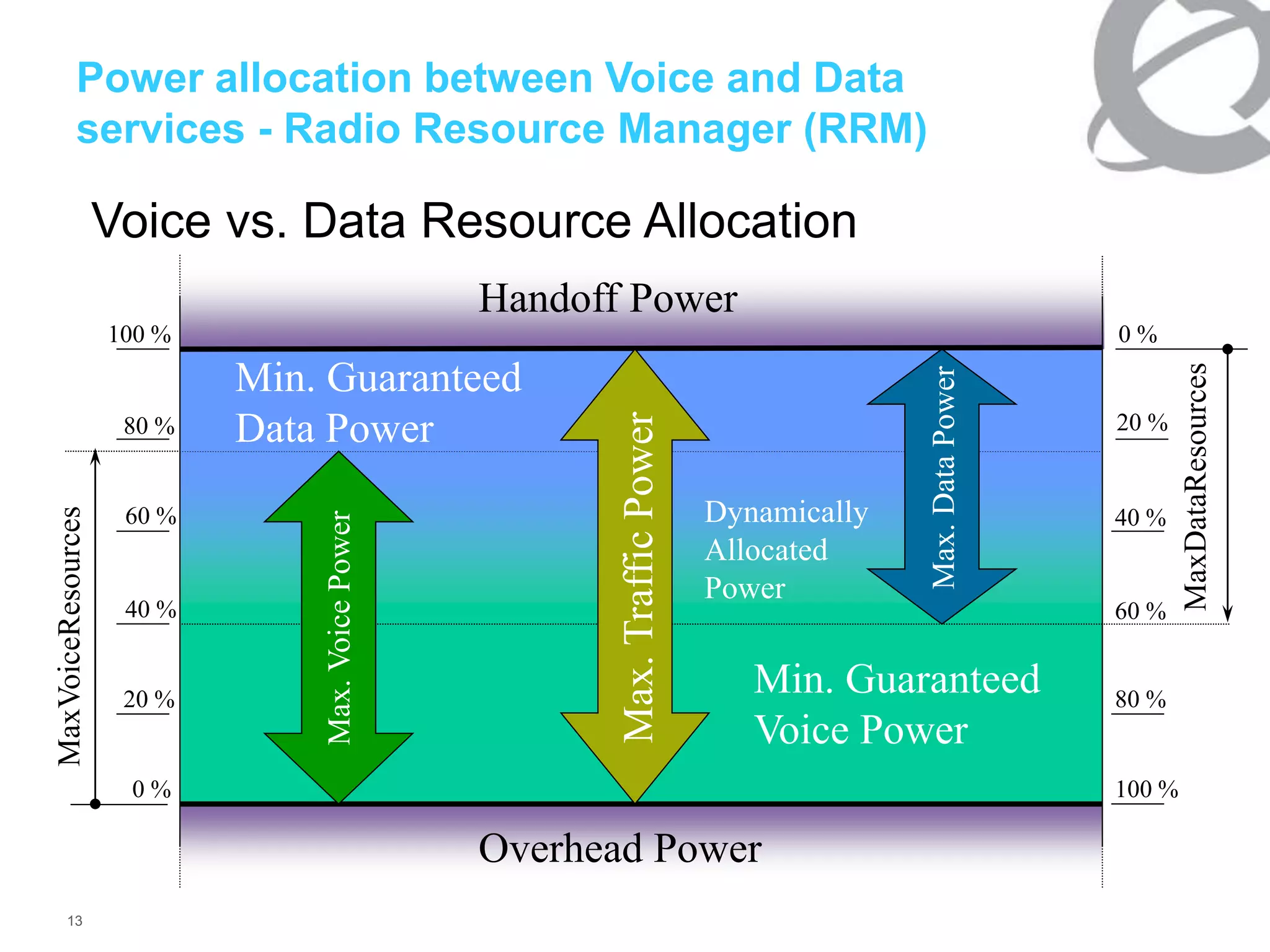 TPTL-BTSPowerManagement | PPT