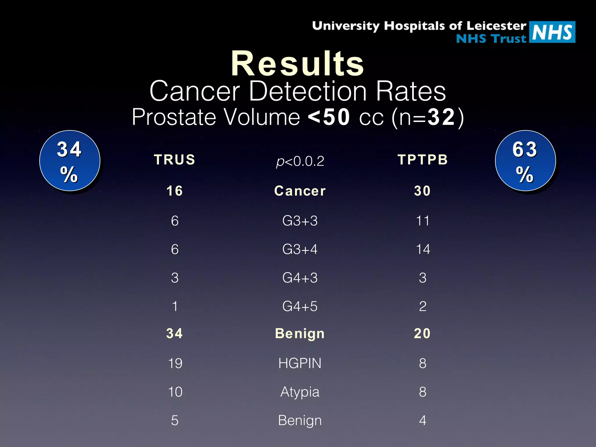 Transperineal Template Prostate Biopses Ppt Cancer Diseases And Conditions