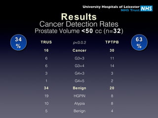 Transperineal Template Prostate Biopses | PPT