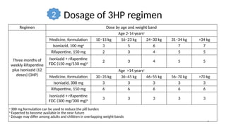 TPT Regimen_Drug and Doses ntep india program | PPTX