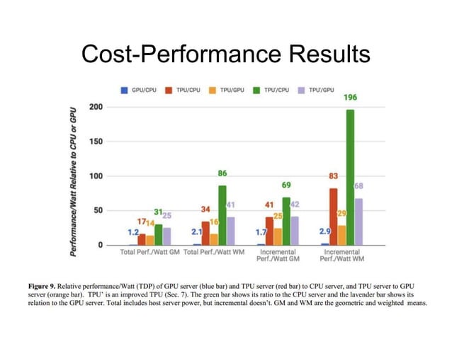Tensor Processing Unit (TPU)
