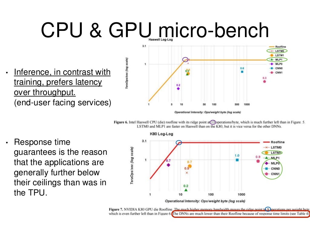 Tensor Processing Unit (TPU)