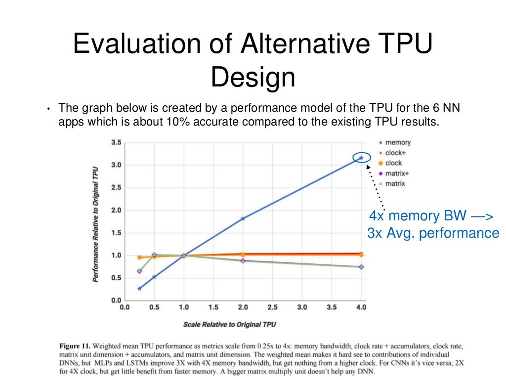 Tensor Processing Unit (TPU)