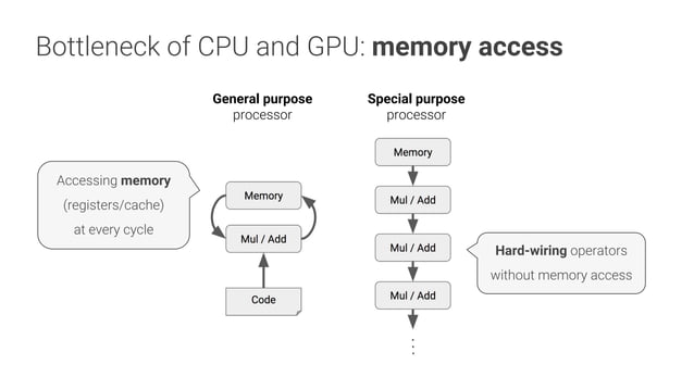 Yufeng Guo - Tensor Processing Units: how TPUs enable the next generation of fast, affordable AI ...